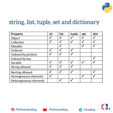 Python Coding On Instagram String List Tuple Set And Dictionary In 2024 Coding