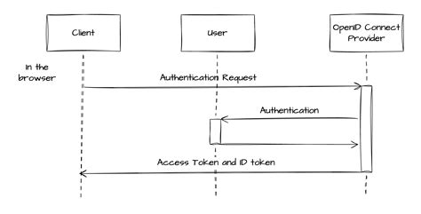From Oauth To Openid The Evolution Of Web Authentication