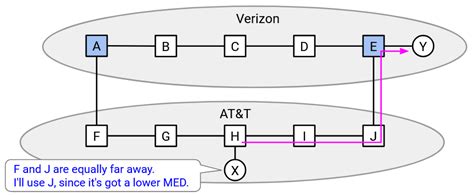 BGP Implementation And Issues CS 168 Textbook