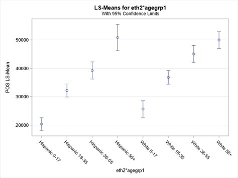 Interpreting Proc Glm Sas Support Communities