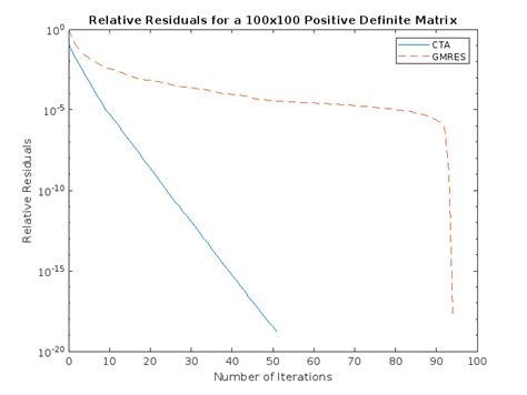 Comparison Of Relative Residuals For Cta Vs Gmres For A Positive