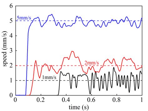 The Closed Loop Speed Control Characteristics Of The Motor Using Download Scientific Diagram