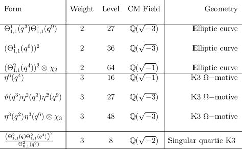 Table 5 From The Langlands Program And String Modular K3 Surfaces Semantic Scholar