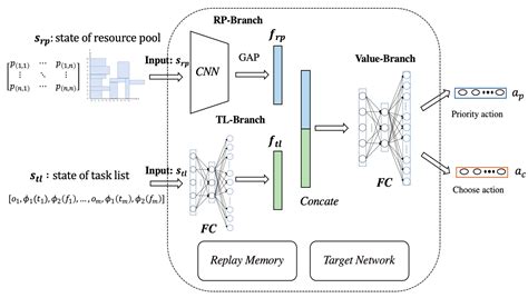 Electronics Free Full Text A Multi Branch Dqn Based Transponder Resource Allocation Approach