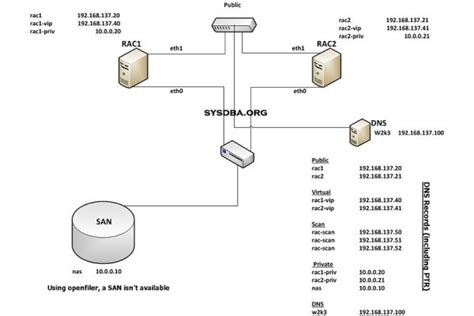 Setting Up An Oracle 11g R2 Real Application Cluster Rac Using Single Client Access Name Scan
