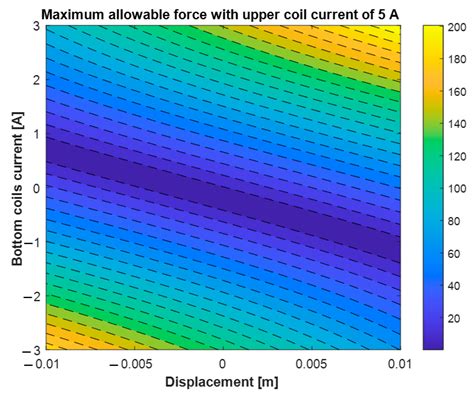 A Hybrid Vibration Isolator Based On Elastomeric And Electromagnetic Restoring Force