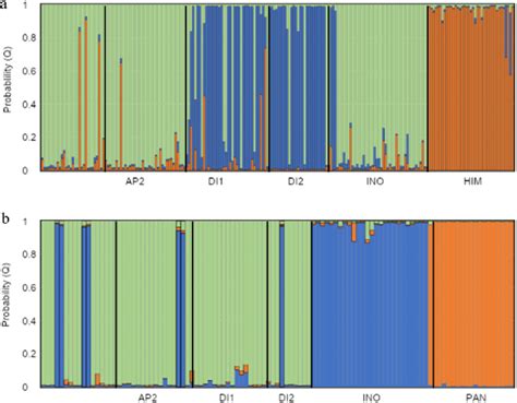 Structure Results Showing Genetic Structure And Number Of Clusters Download Scientific Diagram