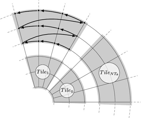 Sample Of The Tiling Technique Over A Part Of The Poloidal Mesh The