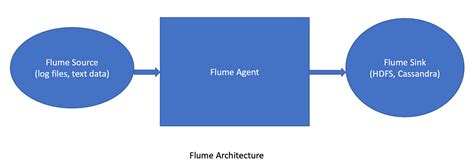 Flume Architecture And Data Flow Apache Flume Is A Most Reliable