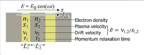 A Simplified 1d Hydrodynamic Modeling For The Dgg Structure Driven By