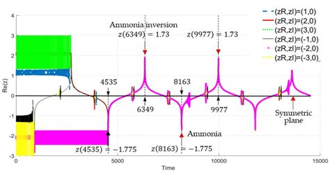 The Tunneling Trajectories Launched From Different Initial Positions