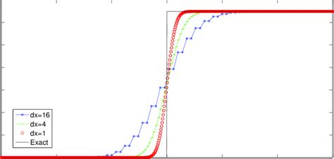 Results For Varying Cell Width X At Time T 0 4 With Dx Meaning X Download Scientific