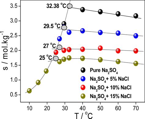 Temperature Dependence Of Na 2 So 4 Solubility In Aqueous Nacl Solutions Download Scientific
