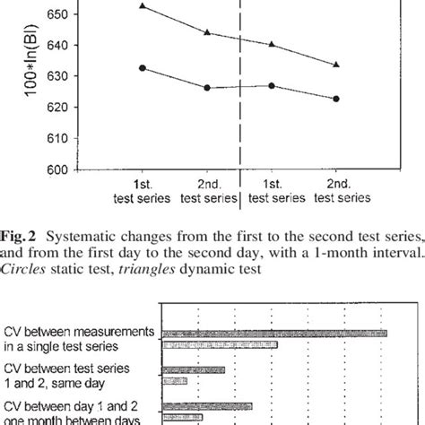 Random Variance Shown As The Coefficient Of Variance Cv Download Scientific Diagram