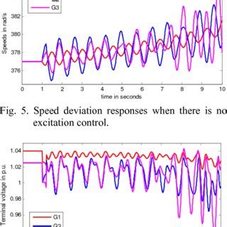 Terminal Voltage Responses When There Is No Excitation Control Download Scientific Diagram