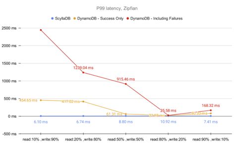 What Is Dynamodb Latency Definition And Faqs Scylladb