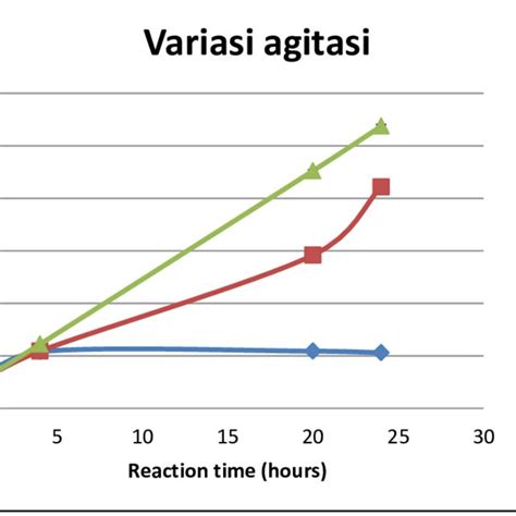Enzymatic Reaction Curve For The Effect Of Agitation To Increase Ala Download Scientific Diagram