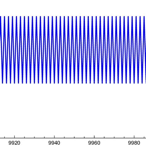 Period 2 Limit Cycle In The Fractional Order Logistic Map With α 0 4 Download Scientific