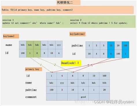 这六个 Mysql 死锁案例，能让你理解死锁的原因！mysql死锁案例 Csdn博客