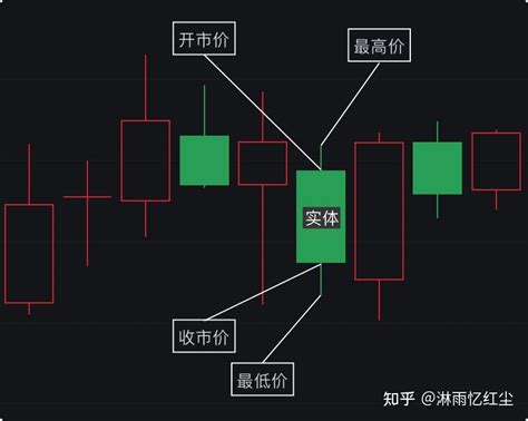蜡烛图技术 基础知识 知乎