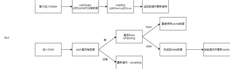 使用react query管理状态 code