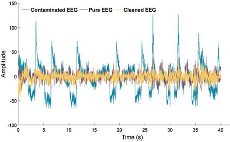 Cleaning Of 40 Seconds Of Eeg Signal Using The Proposed Method