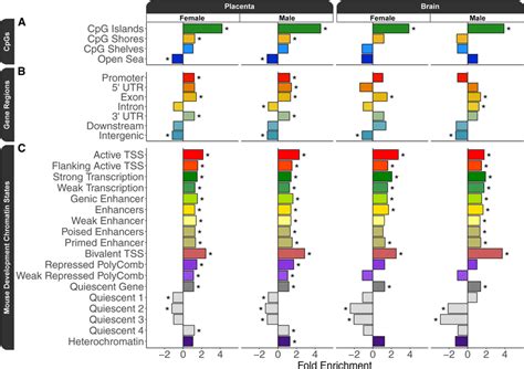 Annotation Enrichment Testing Results For Prenatal Pcb Exposure Dmrs