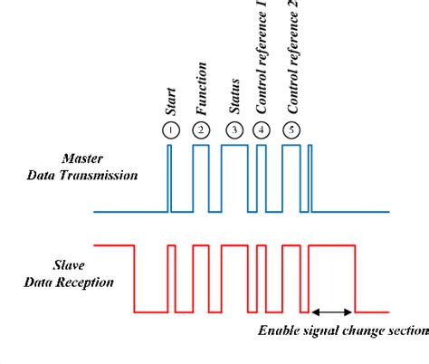Figure 15 From A Novel Communication Method Using Pwm And Capture