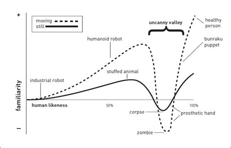 Uncanny Valley Animation