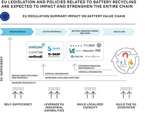 Achieving Resilience And Sustainability For The Ev Battery Supply Chain Arthur D Little