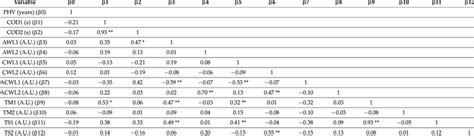 pearson and spearman correlation analysis between the workload
