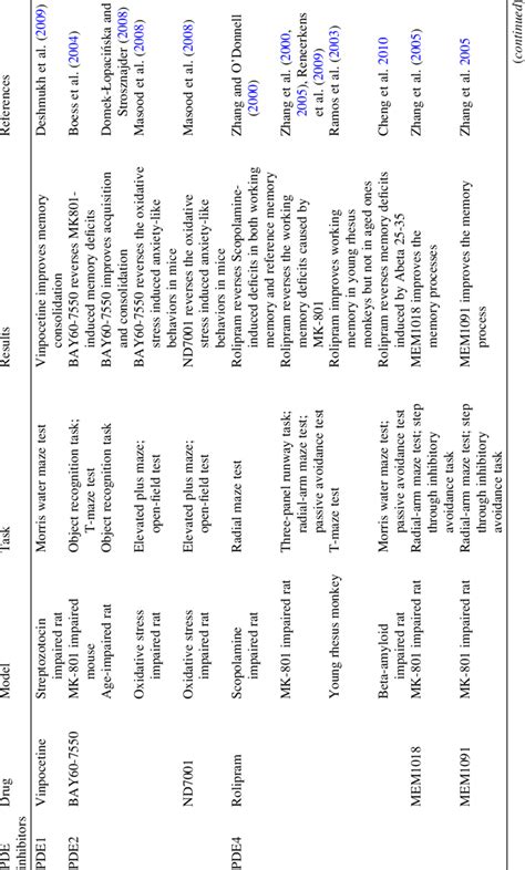 Overview Of The Effects Of Pde Inhibitors On Mood And Related Cognitive Download Table