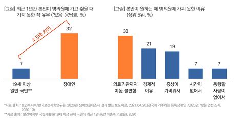 한국의 사회적 약자 리포트 장애인 실태 문화선교연구원