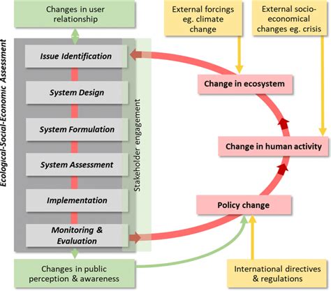 The Six Steps Grey Box Of The Revisited Systems Approach Framework Download Scientific