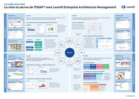 Poster Agile Framework To Implement Togaf With Lean Ix Ppt