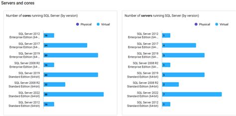 Cut Sql Server Licensing And Cloud Costs By Monitoring Cpu