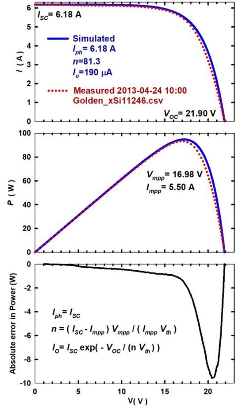 Figure 4 From Algorithm To Extract Model Parameters Of Partially Shaded Photovoltaic Modules