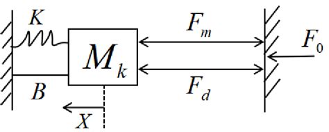 Simplified Model Of Series Elastic Actuator Dynamics 313 Download Scientific Diagram
