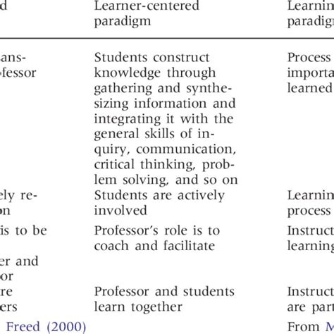 teacher learner and learning centered paradigms download table