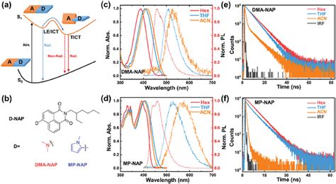 A Illustration Of Excited‐state Conformational Transformation From Download Scientific Diagram