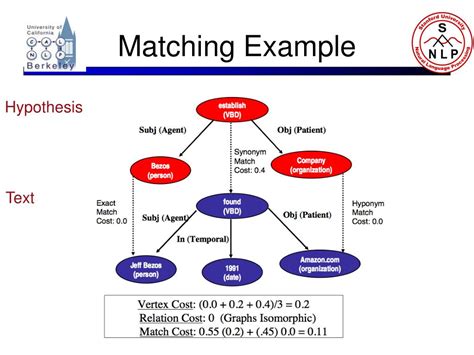 Ppt Robust Textual Inference Via Graph Matching Powerpoint