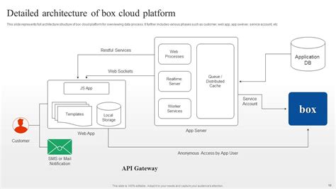 Box Cloud Saas Platform Implementation Guide Powerpoint Ppt Template Bundles Cl Mm Ppt Sample