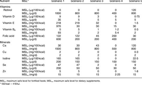 Maximum Safe Level Msl Values Estimated Using The Different Models
