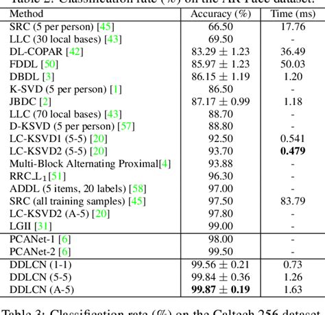 Deep Micro Dictionary Learning And Coding Network