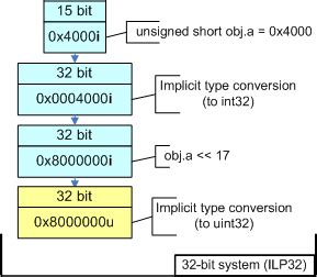 Issues Of Porting C Code On The Bit Platform General And Gameplay Programming