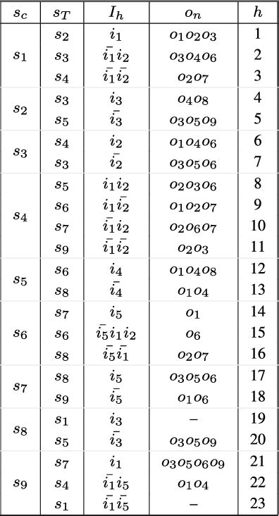 Table 1 From Improving Characteristics Of Fsms With Mixed Codes Of