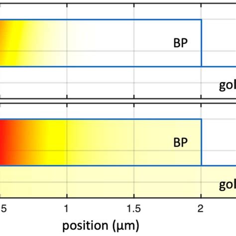 Finite Element Simulation Of The Heating Effects Of A Laser Focused On