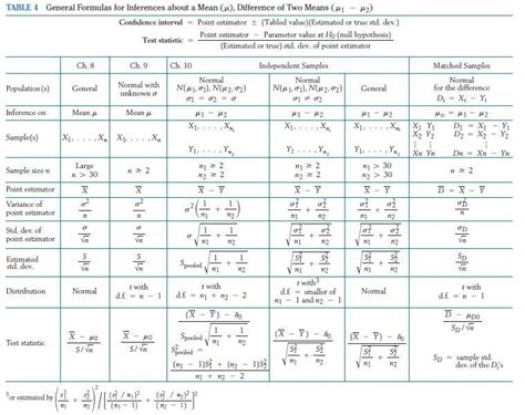 Mohammad Alfan Alfian Riyadi On Linkedin Cheet Sheet Test Statistics And Confidence Interval