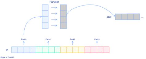 Cuda 高性能计算经典模式 逐位计算 Elementwise 知乎