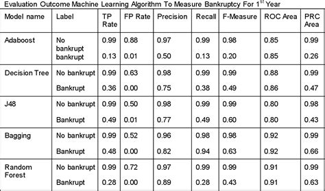 Figure 1 From Comparison Of Different Machine Learning Algorithms For